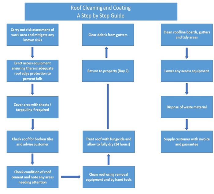 Roof Cleaning – The Gutter Cleaning People